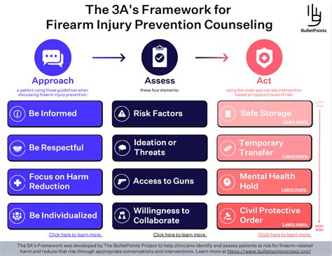 The 3as Framework For Firearm Injury Prevention Counseling Printable