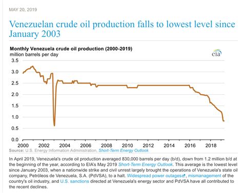Venezuelas Oil Production Eia Commodity Research Group