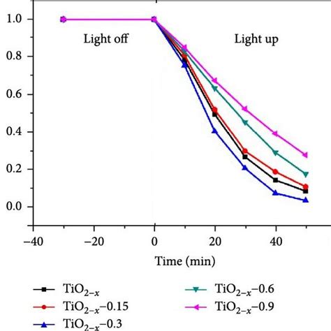 xrd patterns of f tio2−x catalysts prepared with different amounts of