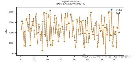 基于bilstm attention的共享单车租赁预测研究 数据可换 附python代码 csdn博客