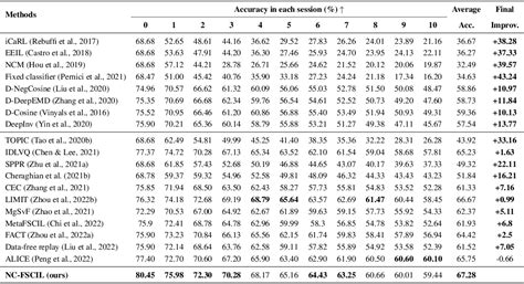 table 1 from neural collapse inspired feature classifier alignment for