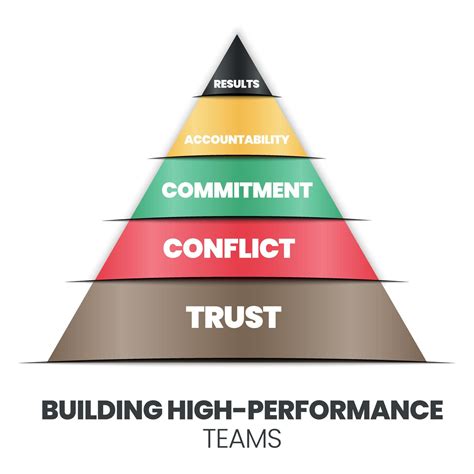 A Pyramid Of Building High Performance Teams Concept Has Trust