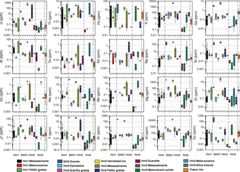multi element box and whisker plots showing the variations in trace