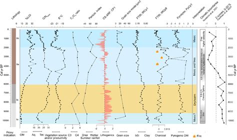 Summary Figure For Marais Geluk Depicting Proxy Trends For Source And