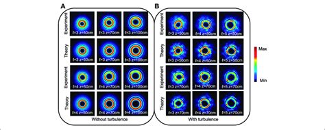 The Spatial Profiles Of Different Vortex Beams We Show The