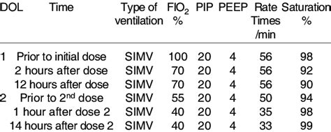 Ventilator And Saturation Parameters Pre And Post Two Secondary Download Scientific Diagram