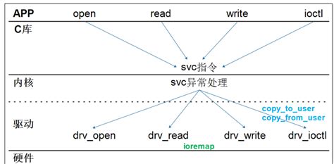 Linux 驱动开发基础知识——编写led驱动程序(三)linux 驱动基础开发 Csdn专栏 Linux 驱动开发基础知识——编写led驱动程序(三)linux 驱动基础开发 Csdn专栏