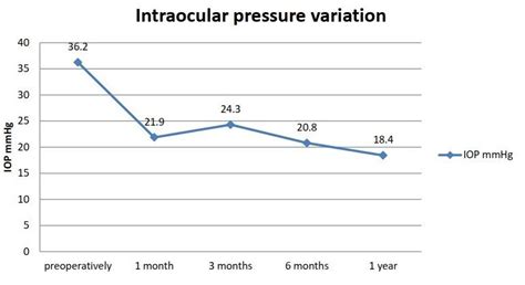 Intraocular Pressure Variation Download Scientific Diagram