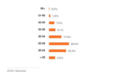 Stack Overflow 告诉你，2015 年程序猿们最爱和最怕的编程语言是什么 Techug — Techug