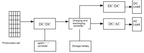 Structure Graphic Of Photovoltaic Power System With Mppt Function Download Scientific Diagram