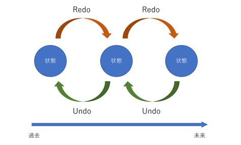 Spreadjs新機能！強化されたundo（アンドゥ機能）を使ってみる Mesciusdevlog メシウス株式会社