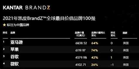 2021年凯度brandz™最具价值全球品牌排行榜发布（附榜单）手机新浪网