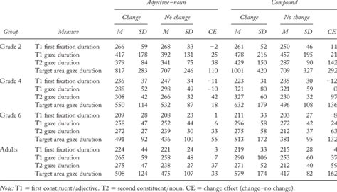 Means And Standard Deviations For Each Eye Movement Measure As A