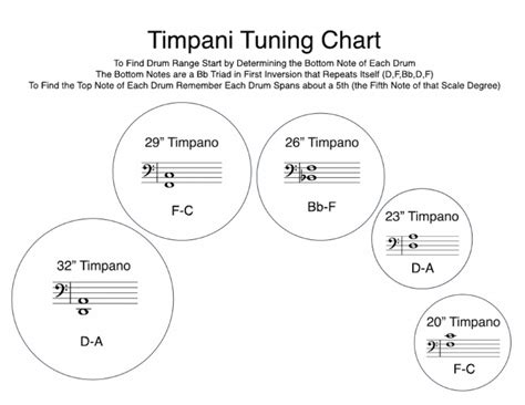 Timpani Tuning Chart Pdf