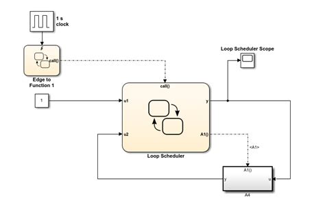 Scheduling Subsystems In Stateflow Matlab And Simulink