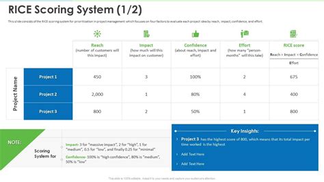 Workload Rice Scoring System Implement Prioritization Techniques To Manage Teams Presentation
