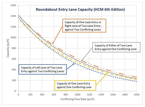 Roundabout Capacity Guidelines Mikeontraffic