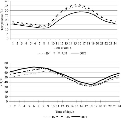 Average Temperature SEM C And Relative Humidity SEM Download Scientific