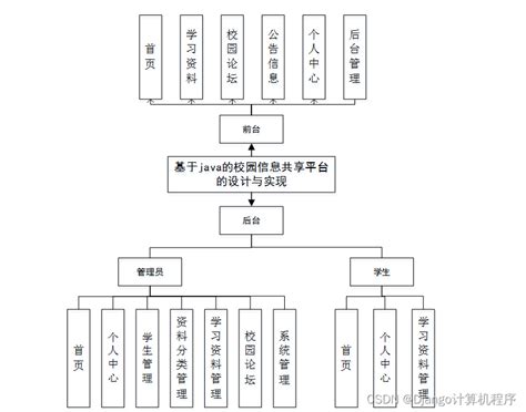 计算机毕设ssm基于java的校园信息共享平台的设计与实现o49z59源码数据库lw基于ssm的微校园留学信息共享平台的设计与实现 课题简介 Csdn博客