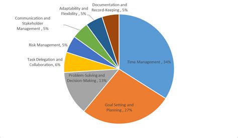 Essential Project Management Skills For Ph D Researcher Energylad