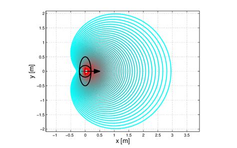 anisotropic influence model for λ 0 1 a j 2 b j 1 r ij 0 4