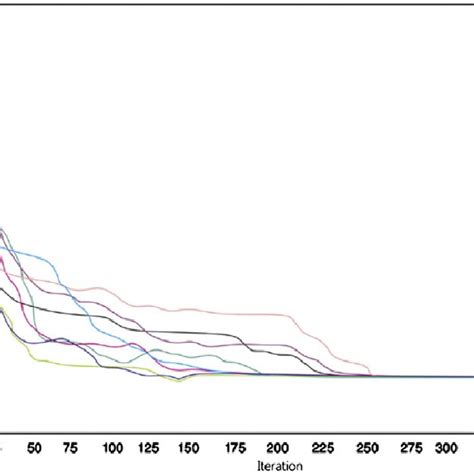 Convergence Characteristic Of Bnmr Algorithm For Best Solution On Vowel Download Scientific
