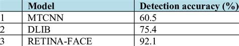 Accuracy Of Face Detection By Model Download Scientific Diagram
