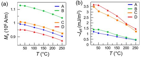 A Saturation Magnetization Ms As A Function Of Temperature For Set