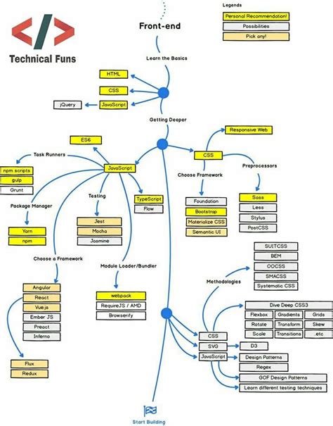 Front End Developer Web Development Web Development Design Web Design Tips