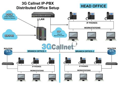 IP PBX Call Center Dialer IPPBX IVR Call Blasting 3G Callnet