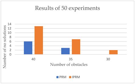 Energies Free Full Text Path Planning For Uav Based On Improved Prm