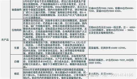 棕榈油黄金菜粕玻璃甲醇 海外市场并不强劲的食用及生物柴油需求带来油脂的过剩供应，并通过海外报价下跌、国内进口利润开启、国内买船的路径向国内市场