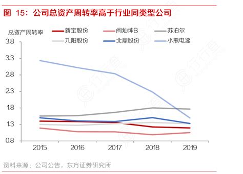 谁知道公司总资产周转率高于行业同类型公司情况如何 行行查 行业研究数据库