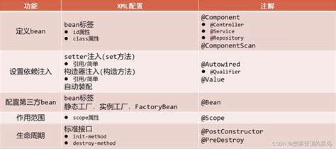 黑马2022新版ssm框架教程（ Springday02） Csdn博客