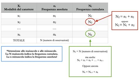 Frequenze Cumulate Statistica Descrittiva Spiegazione Semplice