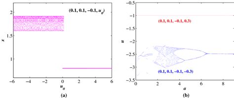 Bifurcation Diagrams Of Remerging Feigenbaum Trees A A Period 2 Bubble