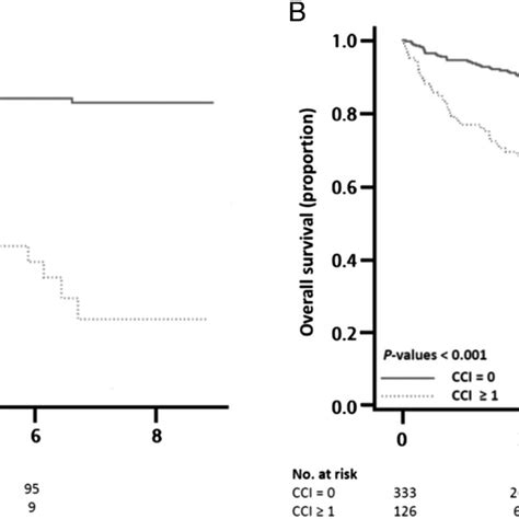Overall Survival Os Compared By A Age And B Charlson Comorbidity