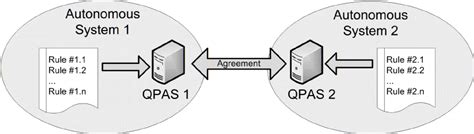 The General Idea Of QoS Policy Agreement Between Two Autonomous Systems Download Scientific
