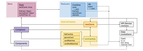 React And Redux Numeric Memory Task Notes