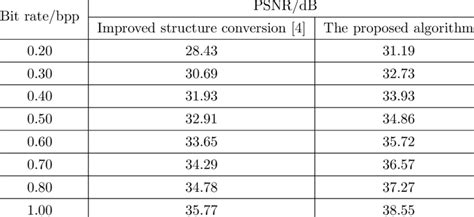 Comparison Of Psnr At Various Bit Rates Applied To Image Lena