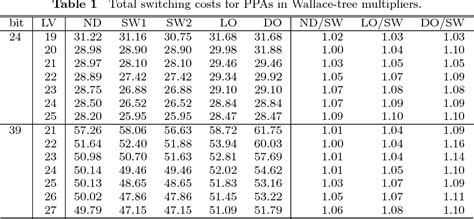 table 1 from framework for parallel prefix adder synthesis considering