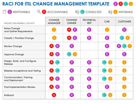 Raci Template Google Sheets