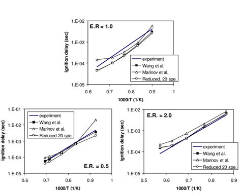 Comparison Of Ignition Delay As A Function Of Temperature For