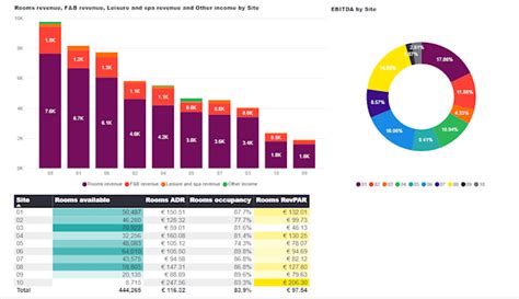 Create Power Bi Dashboards To Produce Actionable Insights By