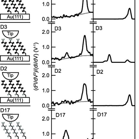 Typical Inelastic Electron Tunneling Spectra Iets Of Alkanethiol Sam Download Scientific
