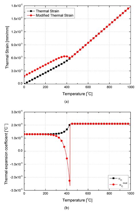 Thermal Strain Based Simplified Prediction Of Thermal Deformation Caused By Flame Bending