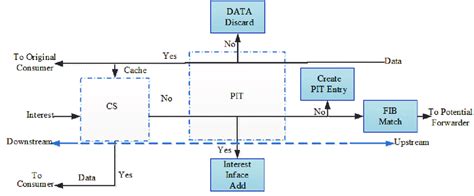 named data network forwarding scheme download scientific diagram
