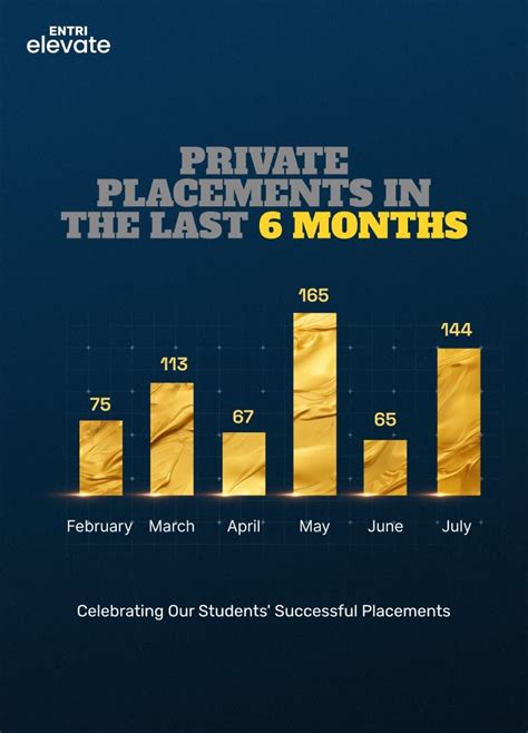 Entri Elevate On Linkedin Placementstories Entrielevate