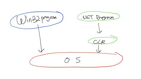 C과 Net Framework C과 Net Framework