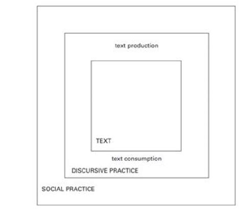 Faircloughs Three Dimensional Model For Critical Discourse Analysis Download Scientific Diagram